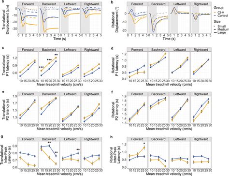 A Translational Displacement Cm Over Time S And B Rotational