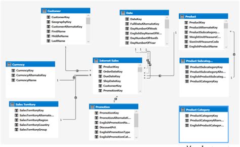 Implementing An Ssas Tabular Model For Data Analytics