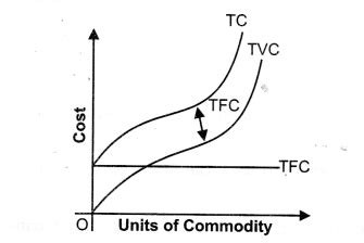 Chapter Cost Questions Answers NCERT Solutions For Class Economics Micro Economics