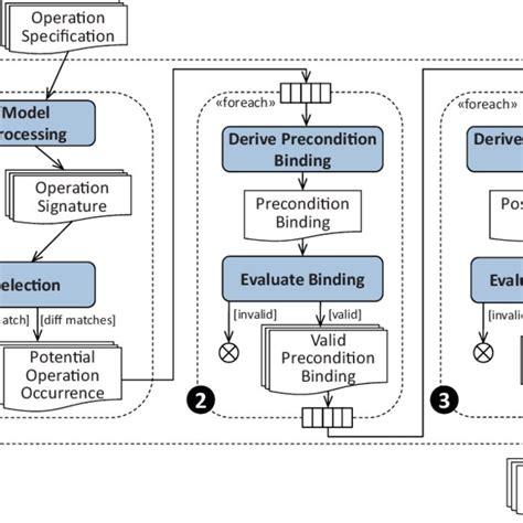 Example For Postcondition Matching And Evaluation Download