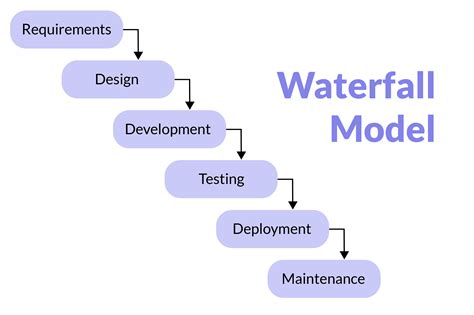 Agile Vs Waterfall Photo