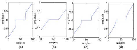 Different Threshold Functions A Hard Threshold Function B Soft
