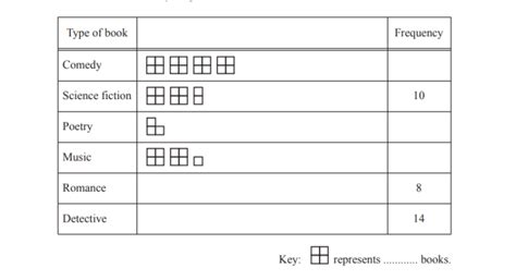 Igcse Mathematics 0580 C9 3 Construct And Interpret Bar Charts Pie Charts Pictograms Stem