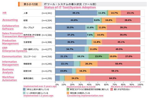 Saas Adoption By Industries A Supply Issue Simplifying Japan Entry