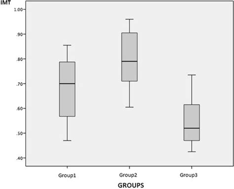 The Relation Between IMT And Diagnosis Groups Download Scientific Diagram