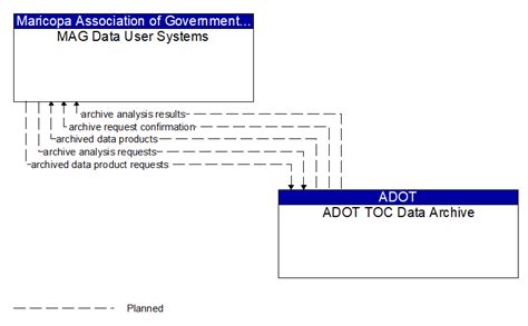 2018 Arizona Statewide ITS Architecture Interface MAG Data User