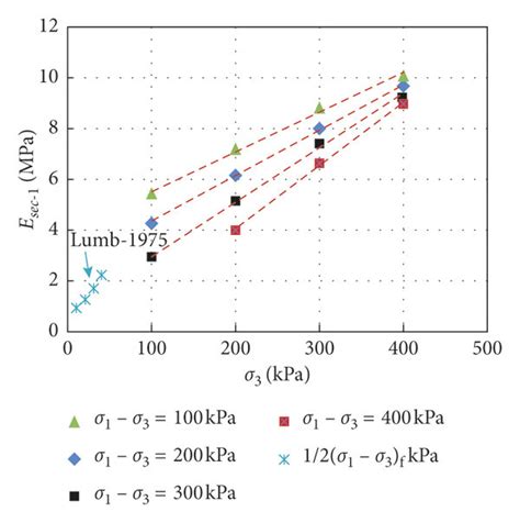 Correlation Between Secant Modulus And Confining Pressure A Download Scientific Diagram Correlation Between Secant Modulus And Confining Pressure A Download Scientific Diagram