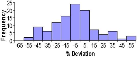 Percentage Deviation Histogram For Asymptotes Inflection Points Download Scientific Diagram