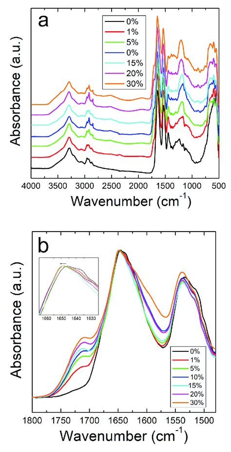 A Ftir Spectrum For Corn Zein Films With And Without Sodium Citrate