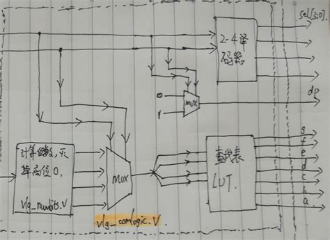 Fpga一键测距仪之数码管篇 Csdn博客