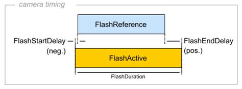 Flash Configuration