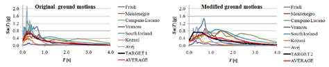 Spectral Functions Obtained From A Original Ground Motions And B