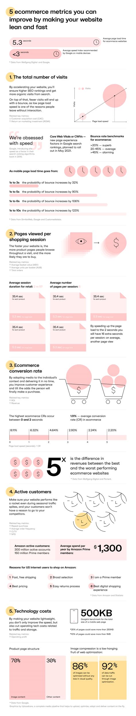 Infographics ECommerce Metrics You Can Improve Through Better Web