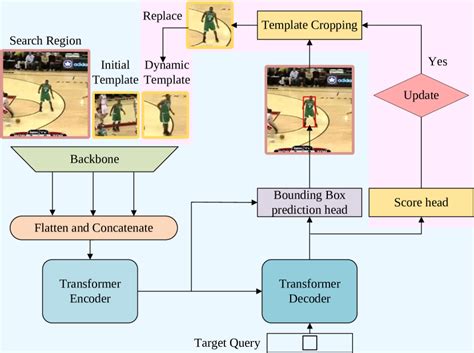 Learning Spatio Temporal Transformer For Visual Tracking