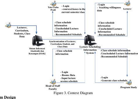 Figure 3 From Design Of A Web Based Lecture Scheduling Information