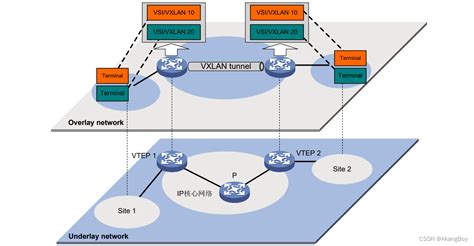 Sdn系列 基于vxlan构建overlay Vxlan实验sdn Vxlan Csdn博客