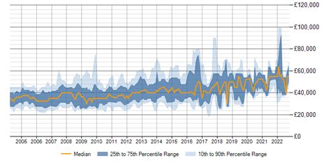 Oracle Jobs In Cambridgeshire Trends And Co Occurring Skills It Jobs Watch