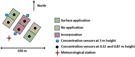 Scheme Of The Real Experimental Test Case Performed On Six Subplots