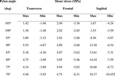 Prosthetic Foot A Priori Finite Element Evaluation Of Shear Stress Download Scientific Diagram