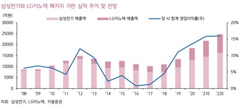 패키지 기판 신흥 강자 Lg이노텍 주가 전망 및 목표주가