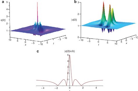 Figure 4 From Breathers And Rogue Waves For The Fourth Order Nonlinear Schrödinger Equation