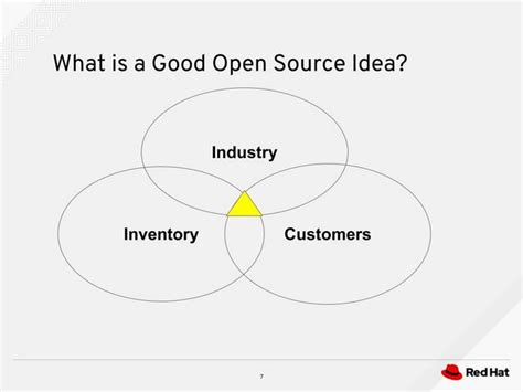 Apply Lean Startup Principles To Your Open Source Project Opensource