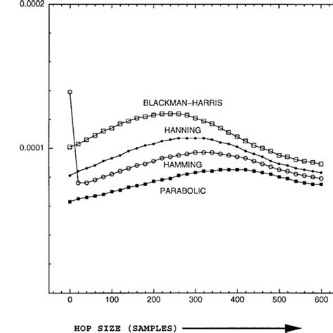 Predicted Rms Error Due To White Noise In Radsample As A Function Of