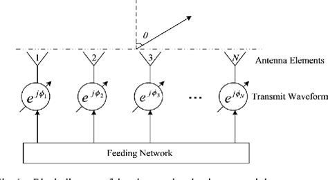 Figure 1 From Waveform Optimization For Transmit Beamforming With Mimo Radar Antenna Arrays