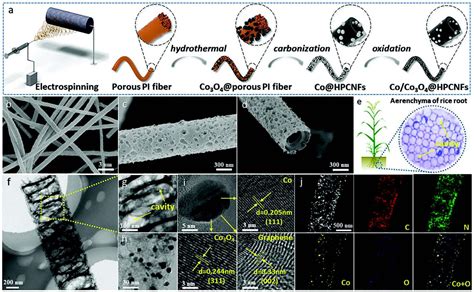Nus Shine A Humidity Induced Nontemplating Route Toward Hierarchical Porous Carbon Fiber