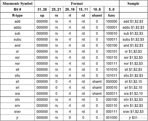 31条指令单周期cpu设计verilog 二总体设计31条指令单周期cpu设计与实现 Csdn博客