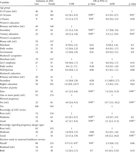 Factors Associated With Timely Initiation Of Anc At Wachemo University