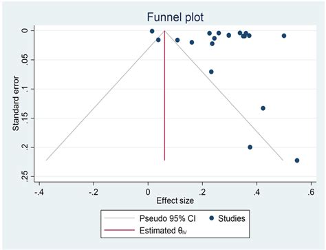 A Funnel Plot Displaying Publication Bias Across The Studies Download
