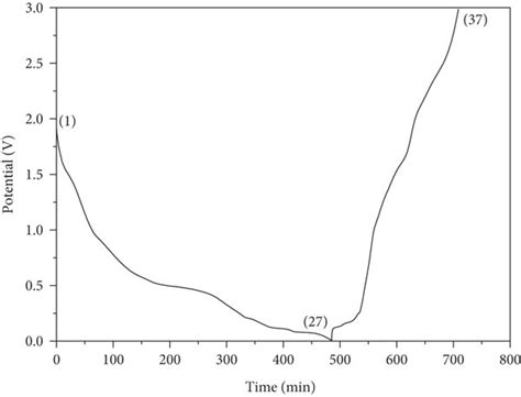 A Chronopotentiometry Graph And B In Situ Xrd Pattern Of N Doped