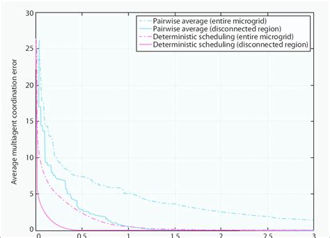 performance evaluation of fault recovery time s download