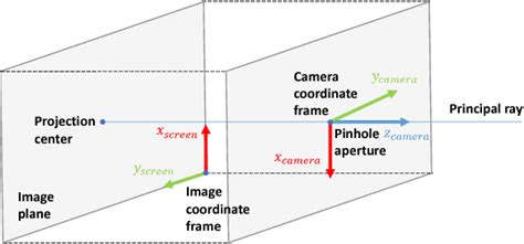 Figure From Analysis Of Camera Calibration With Respect To Measurement Accuracy Semantic Scholar