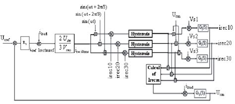 Synoptic Diagram Of Three Level Pwm Current Rectifier Control Download Scientific Diagram