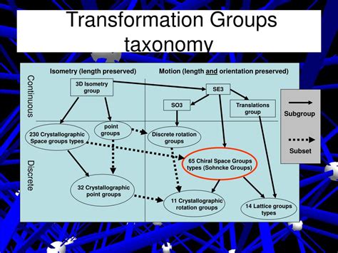 Ppt Modeling Lattice Modular Systems With Space Groups Powerpoint