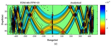 A Time Domain Wavenumber Integration Model For Underwater Acoustics Based On The High Order
