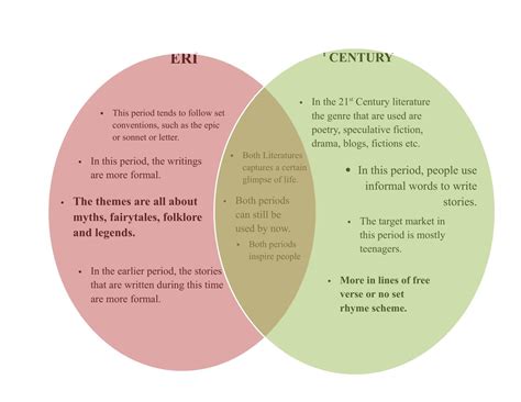 Solution Venn Diagram Of 21st Century Literature And Vrogue Co