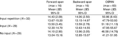 Descriptive Statistics For The Three Working Memory Tests Download