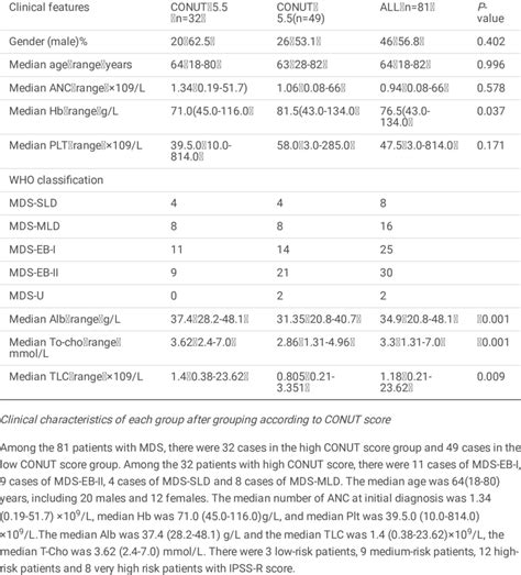 Clinical Features Of 81 Patients With Mds Download Scientific Diagram