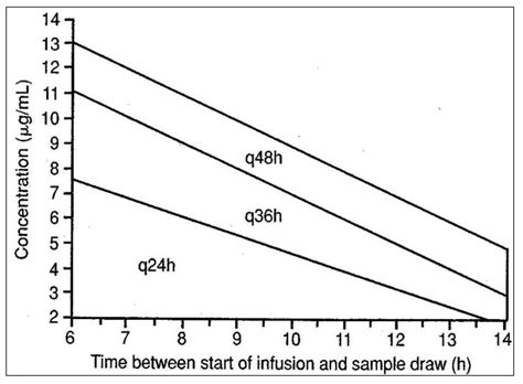 Tobramycin Infectious Diseases Management Program At Ucsf