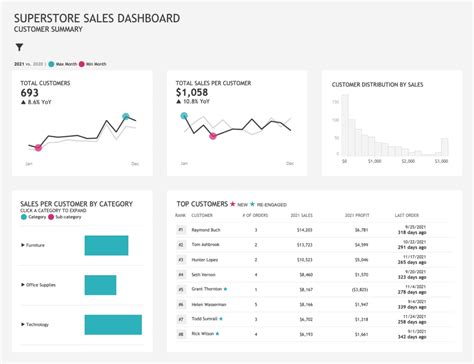 6 Design Tips For Better Business Dashboards In Tableau