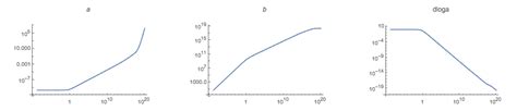 Differential Equations Plotting The Derivative Of Ndsolve Divided By
