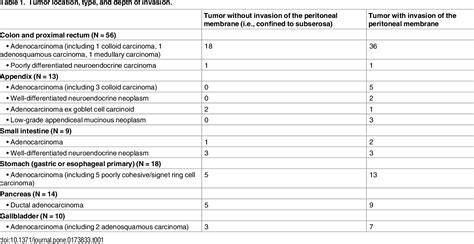 Table 1 From Histopathology And Enhanced Detection Of Tumor Invasion Of