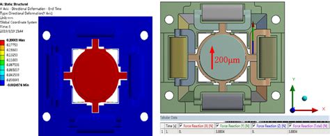 Fea Deformation 200 μm Deformation In Y Axis And The Actuate Force