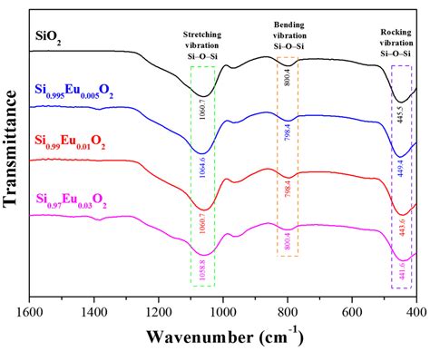 Transmittance Ftir Spectra Of The Sio 2 Nps And The Eu 3 Doped Sio 2