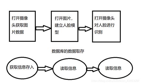 Python3opencvpymysql实现人脸识别python 人脸检索 Mysql Csdn博客