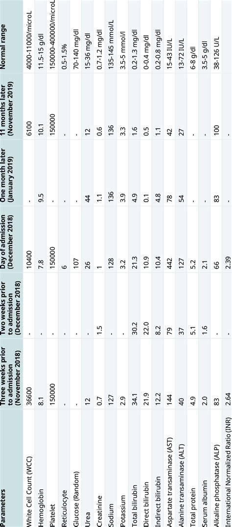 Laboratory Parameters Of The Patient Before And After Treatment For Download Scientific Diagram
