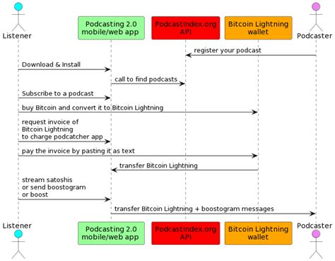 Github Comicstrip Podcasting 2 0 Uml Diagrams
